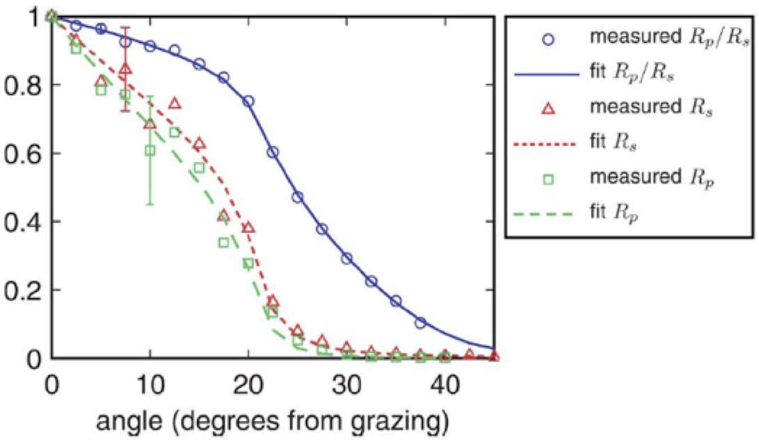 High-Order Harmonics
